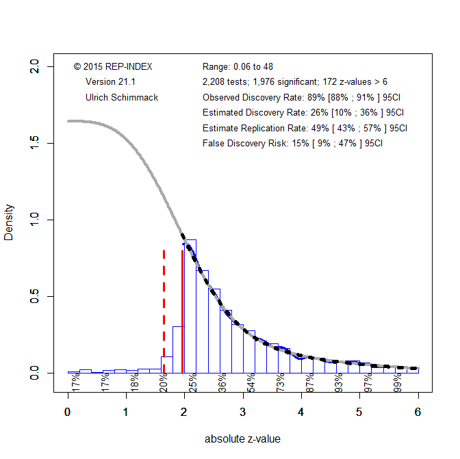 How Prevalent Is Dumb P-Hacking? - Replicability-Index