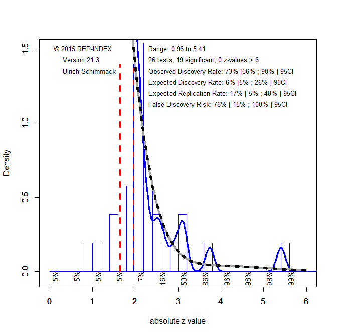 Kahneman & Tversky 1974 - Replicability-Index
