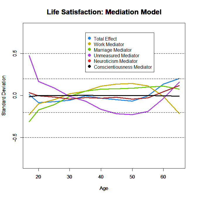 The Myth of Lifelong Personality Development - Replicability-Index