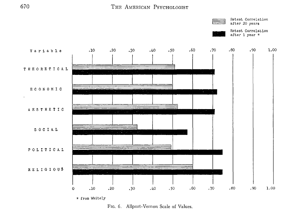 Personality Over Time: A Historic Review - Replicability-Index