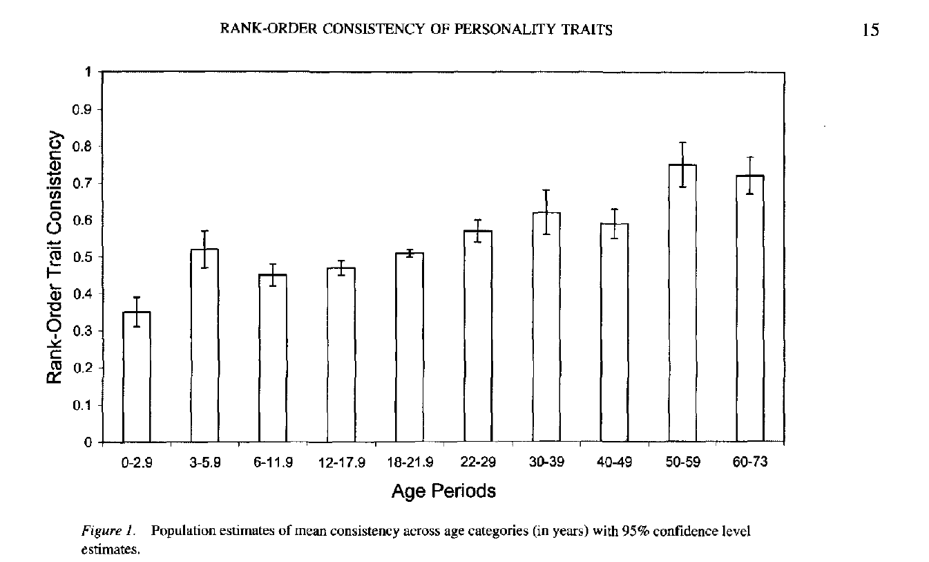 Personality Over Time: A Historic Review - Replicability-Index