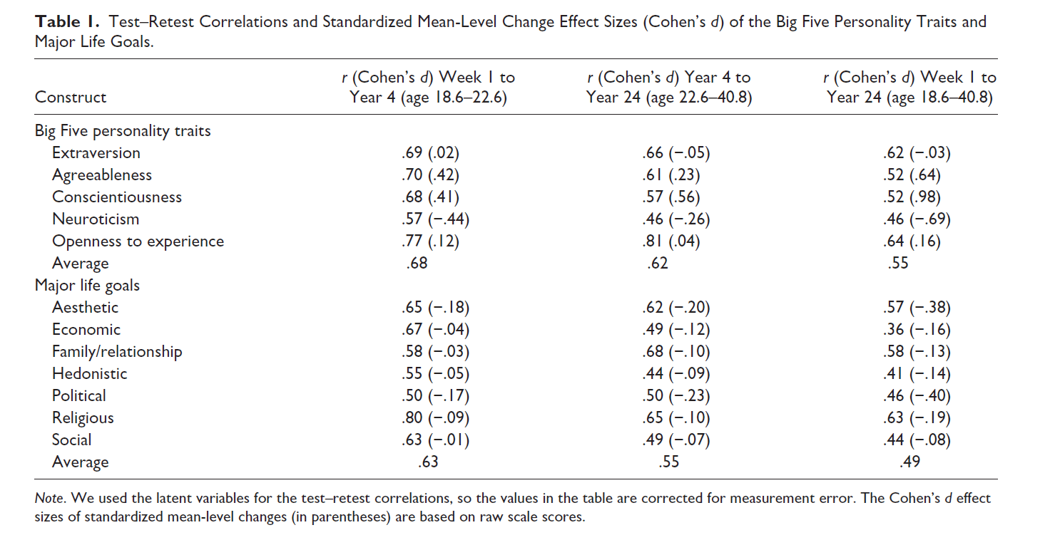 Personality Over Time: A Historic Review - Replicability-Index