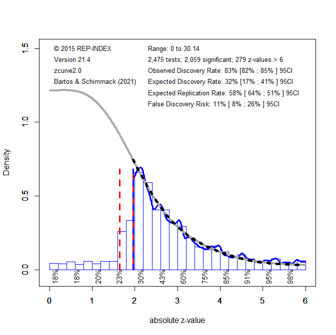 Estimating the False Discovery Risk of Psychology Science ...