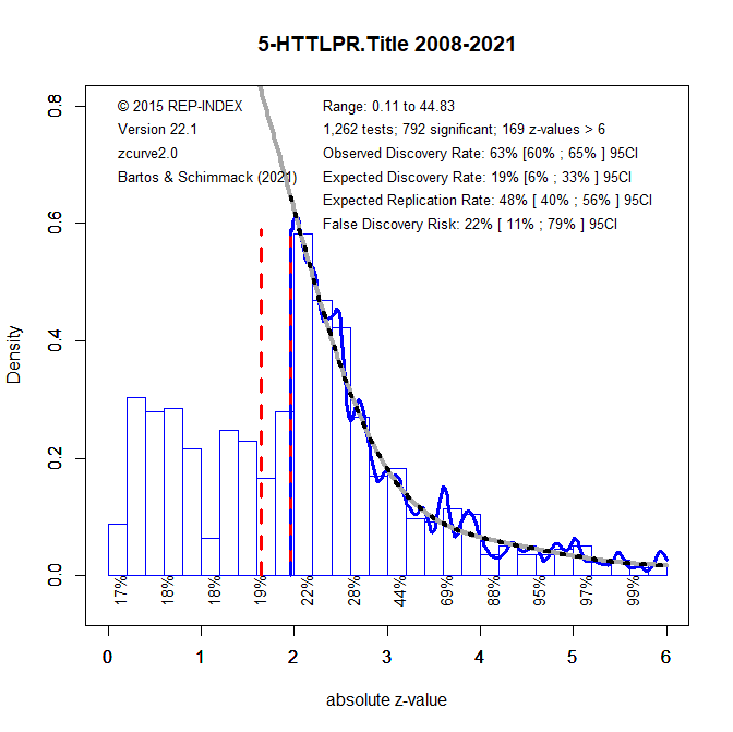 The 5-HTTLPR Debacle - Replicability-Index