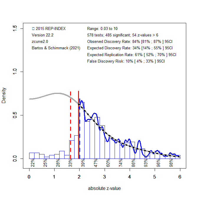 Replicability-Index | Improving the replicability of empirical research
