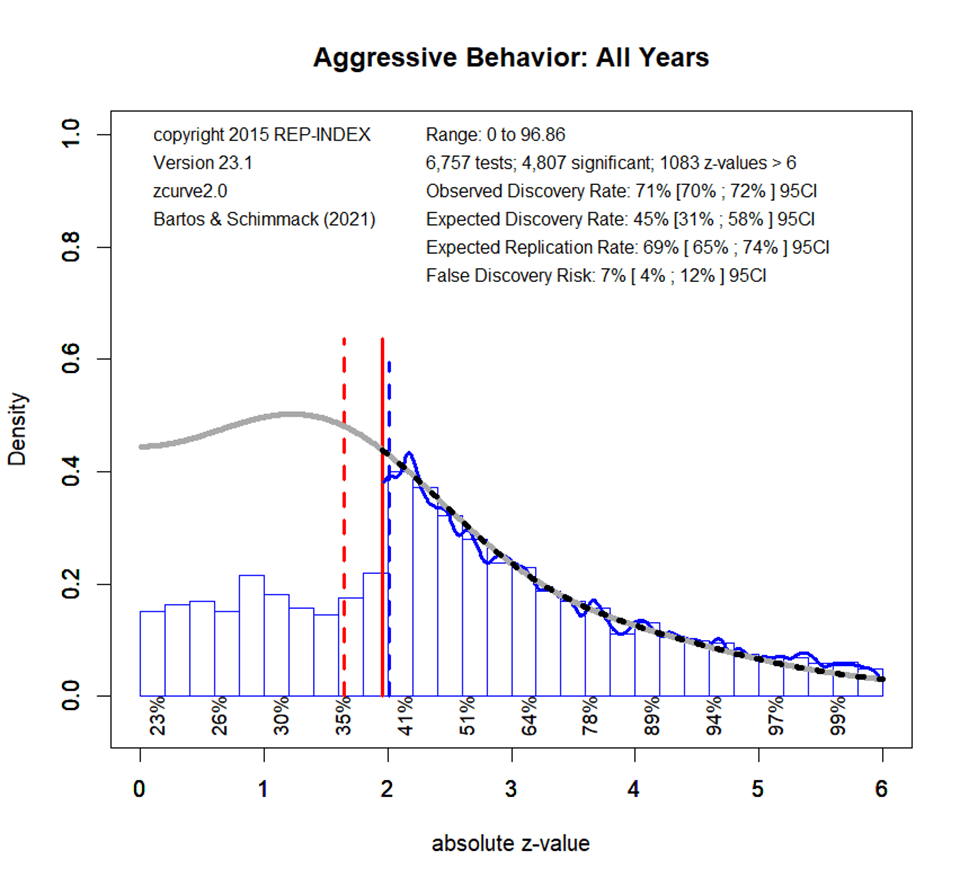 Replicability-Index | Improving the replicability of empirical research