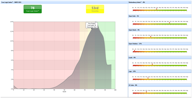 Acumen Fuse benchmarking compares CPM schedules to a Cloud