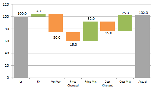แฉ! เทคนิคสร้างกราฟวิเคราะห์แบบมือโปร [Waterfall Chart Analysis ...
