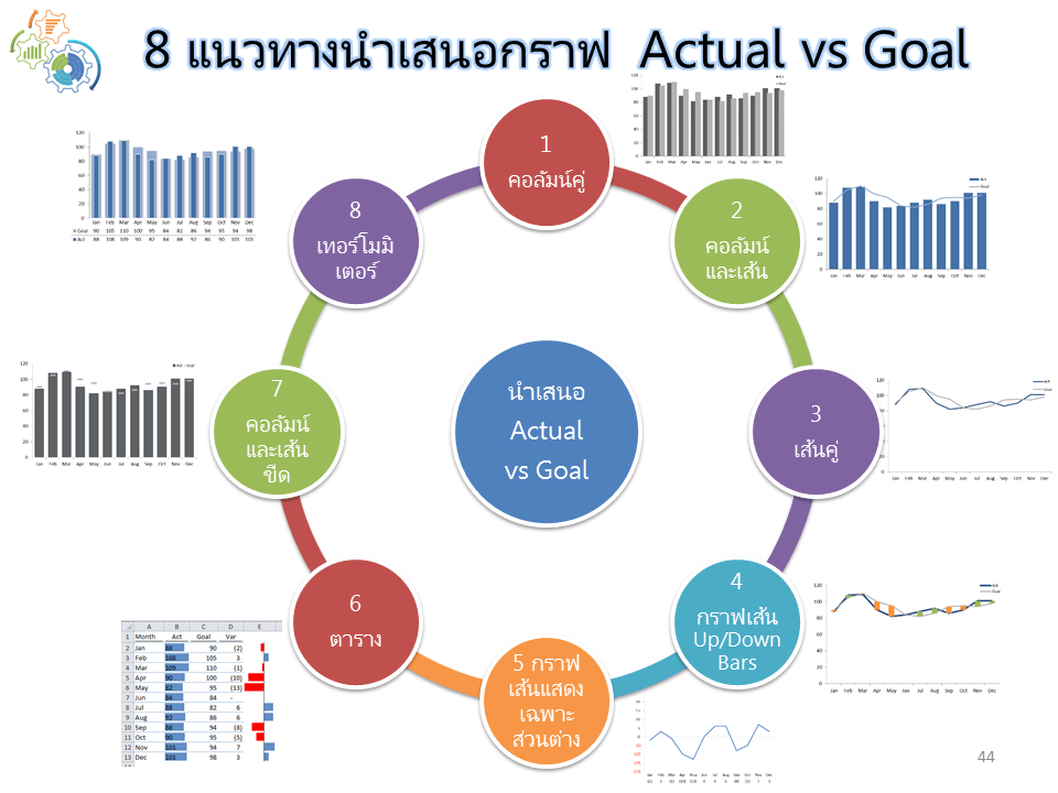 8 แนวทางนำเสนอ กราฟ Actual vs Goal – วิศวกรรีพอร์ต