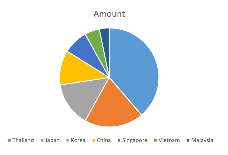 เทคนิคเปลี่ยน Pie Chart แบบบ้านๆให้ดูโปร – วิศวกรรีพอร์ต