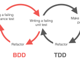 Taking Behavior Driven Development Bdd For A Spin What It Is And How