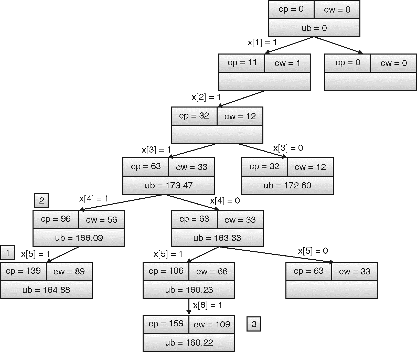 Knapsack Problem Using Backtracking Codecrucks