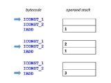 Java Bytecode Bending The Rules