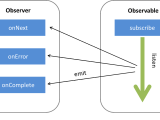 Observable ב Angular רשתטק טכנולוגיה מדע ולמידה
