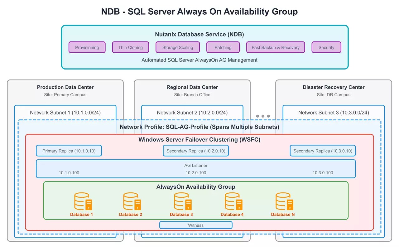 Nutanix Database Service Ndb For Microsoft Sql Server
