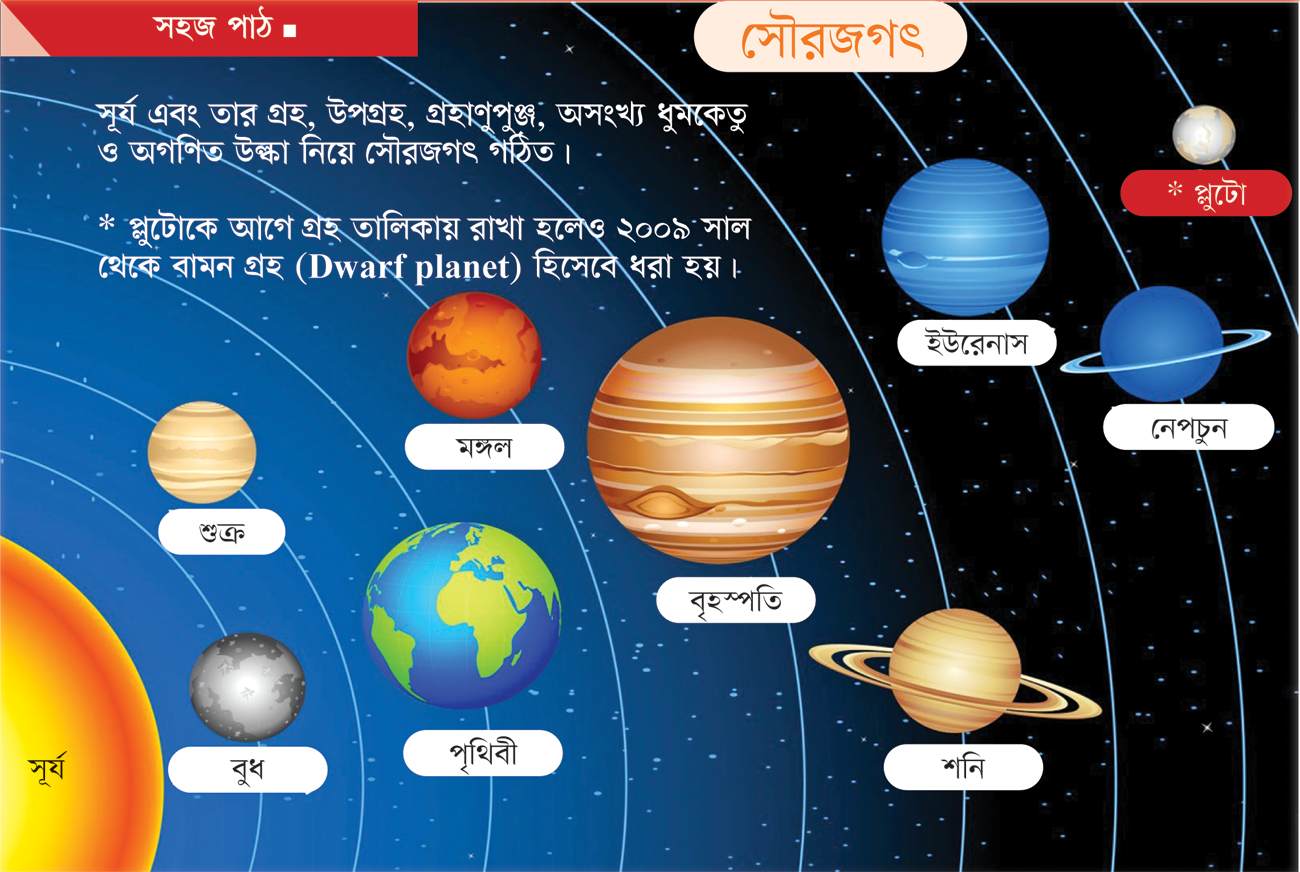 নক্ষত্র পতন কাকে বলে? সৌরজগতের গ্রহনগুলোর চিত্রসহ বর্ননা দাও? - Result Amar