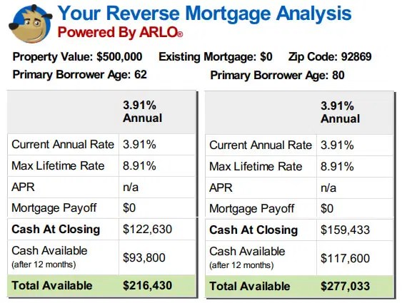 Here Are 3 Reverse Mortgage Examples In 2025