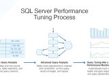 Sql Server Performance Tuning Tips Gns3