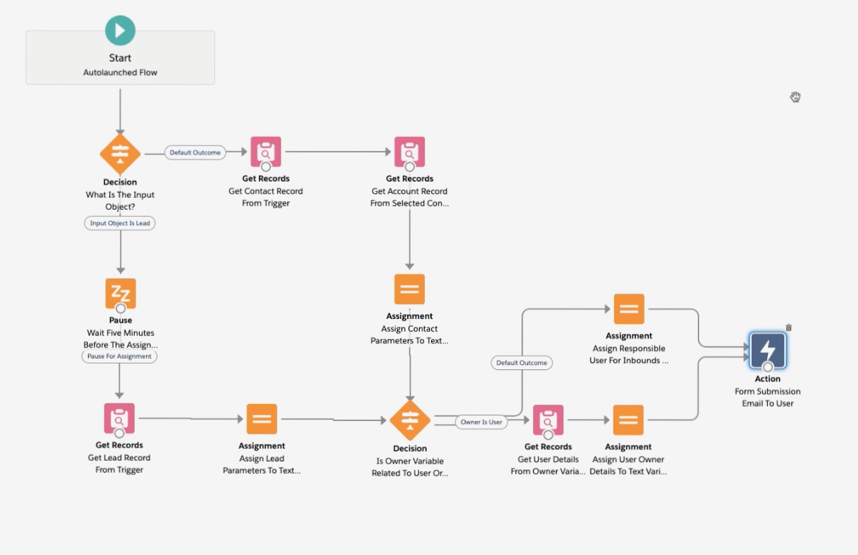 Simplify Complex Processes Using Auto-Launched Salesforce Flows – RevTide