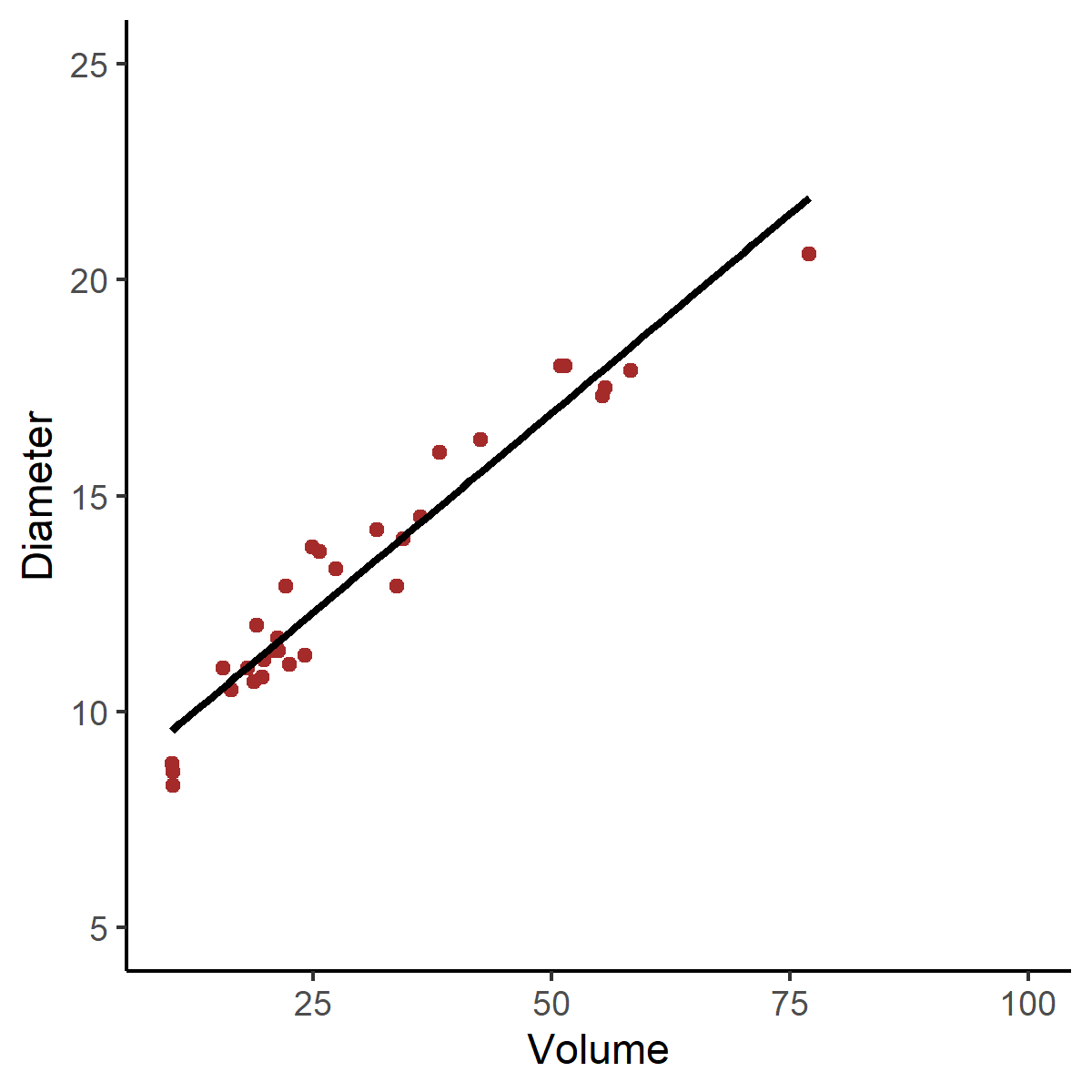 How to Add a Regression Line to a Scatterplot in R – Rgraphs