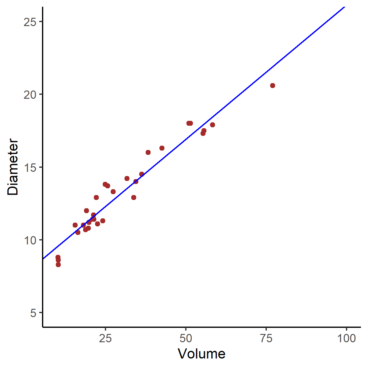 How to Add a Regression Line to a Scatterplot in R – Rgraphs