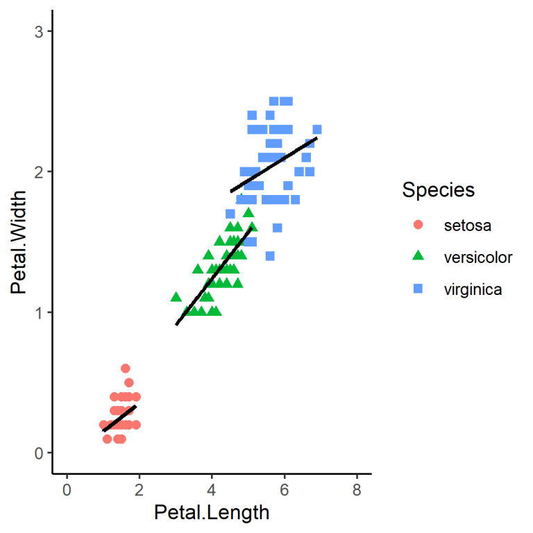 How to Add a Regression Line to a Scatterplot in R – Rgraphs