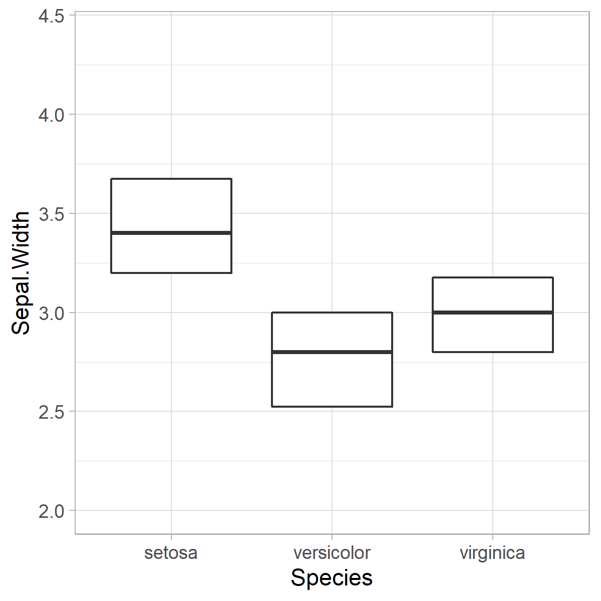 Boxplot Without Whiskers Using R GGplot2 – Rgraphs