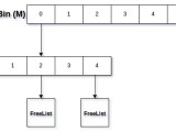 Two Level Segregated Fit Memory Allocator