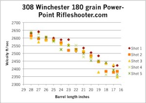 308 Winchester Barrel Length and Velocity: Winchester Super X 180 grain ...