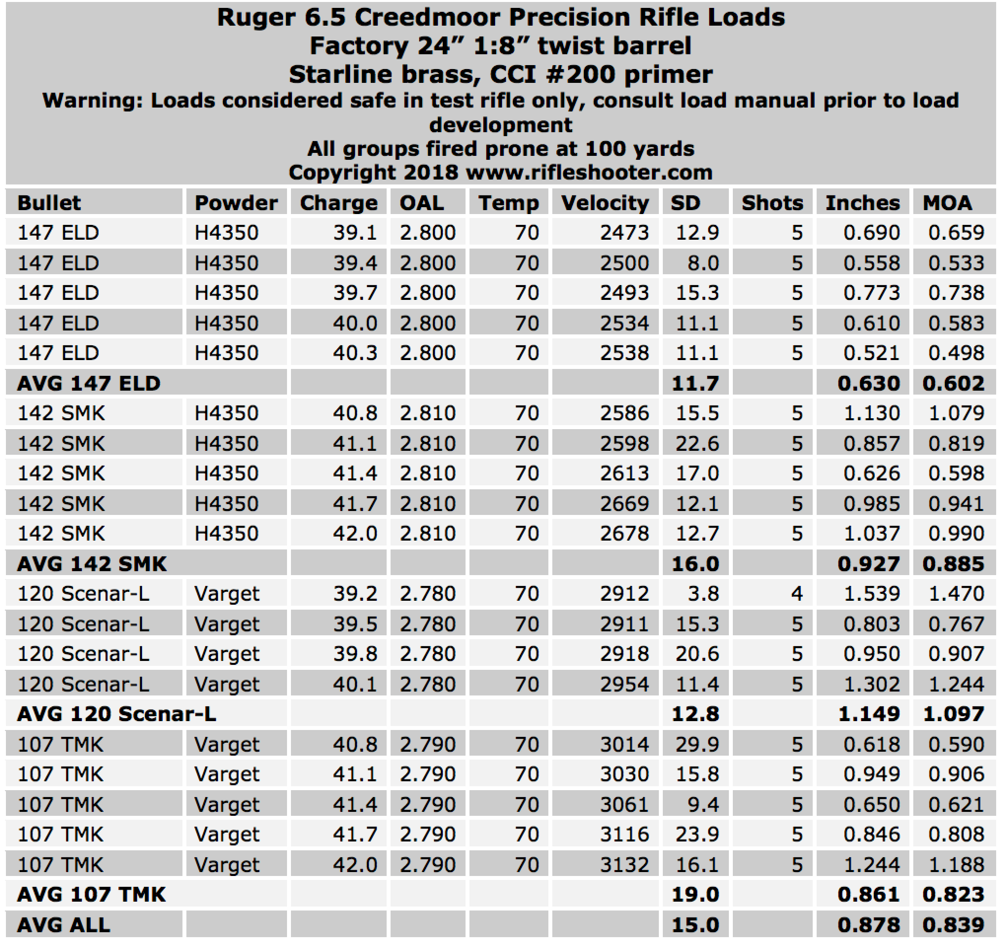 Reloading for the Ruger Precision Rifle (RPR) 6.5 Creedmoor ...