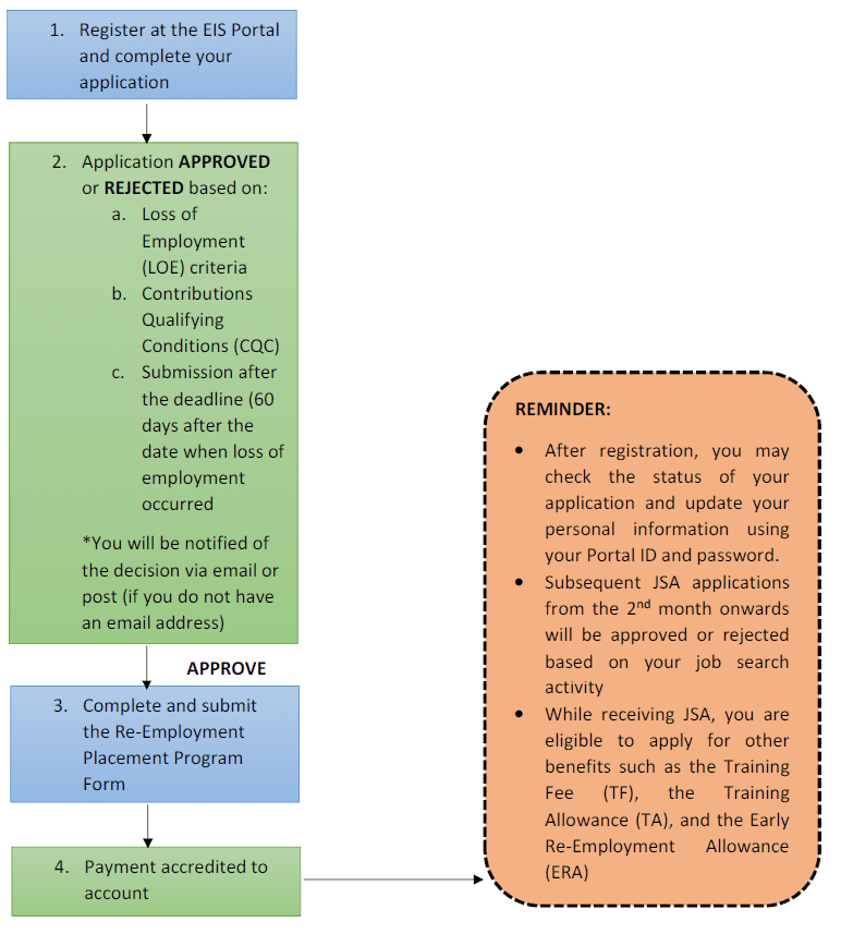 All You Need To Know About The Malaysian Employment Insurance System (EIS)