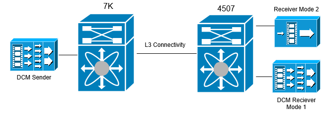 IGMP V3 Mode 1 VS Mode 2 – Rishard Chapoteau