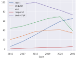React Vs Angular Vs Vue Vs Respond Vs Javascript Vs Node Ritza