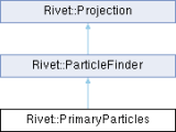 Rivet Rivet Primaryparticles Class Reference Hepforge