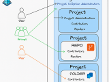 Simplifying Azure Devops Permissions And Groups