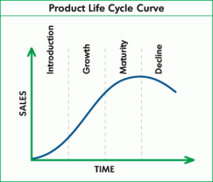 Product Life Cycle Curves in the 21st Century - RoadMap Technologies
