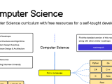 Computer Science Roadmap Curriculum For The Self Taught Developer