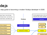 Node Js Developer Roadmap Learn To Become A Modern Node Js Developer