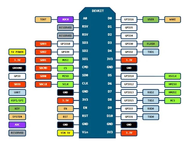 Introduction to NodeMCU Board for IoT Application
