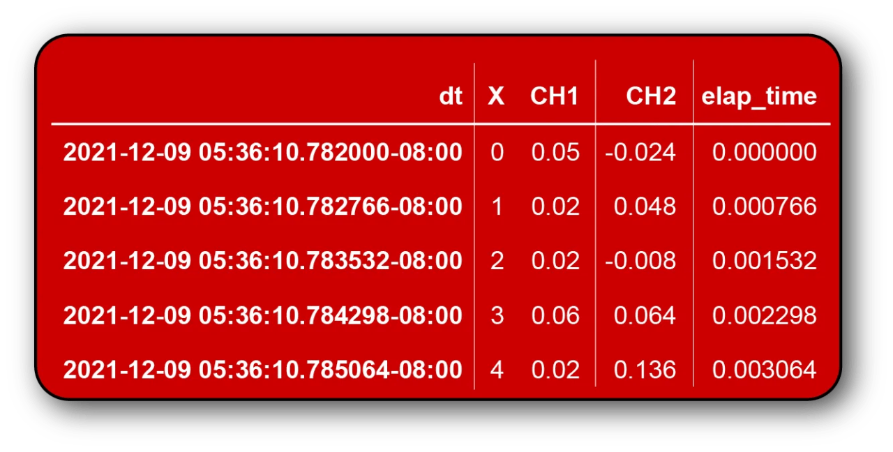 Use Python to Create a Time Series with Pandas - Robot Squirrel