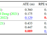 Rodynrf Robust Dynamic Radiance Fields