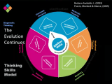 Creative Problem Solving Model