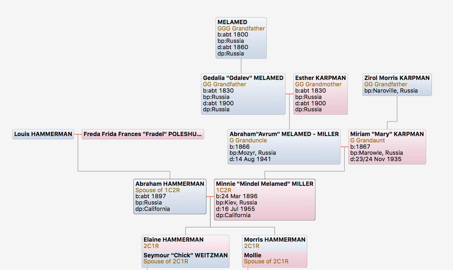 HAMMERMAN FAMILY | Melamed Family History