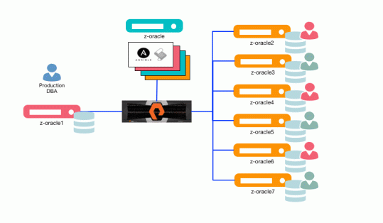 Oracle 12c Multi Database Refresh With Ansible Ron Ekins Oracle Technology Devops And