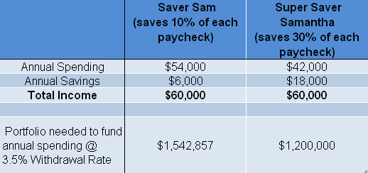 A Simple Way to Retire 15 Years Earlier - Root of Good