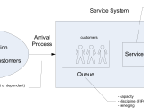 Queuing System Examples