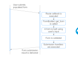 The Form Api Workflow