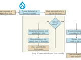 The Form Api Workflow