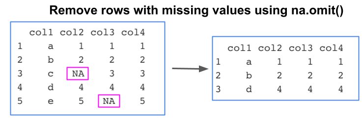 Remove Rows With Missing Values Using Naomit In R Rstats 101