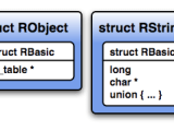 Objects Structure Of Ruby Objects Ruby Hacking Guide
